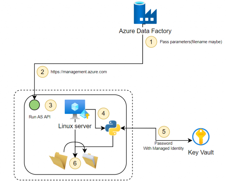 Run Command on Virtual machines using Azure Data Factory and Azure management API – TheAzWay ...